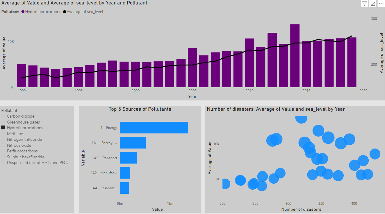 Analysis of the Effects of Greenhouse Gases